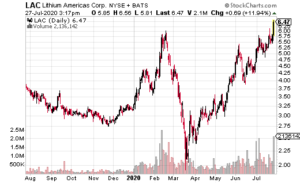 LAC Stock Price Up Almost 300% Since March Low; Receives $40 Million In ...