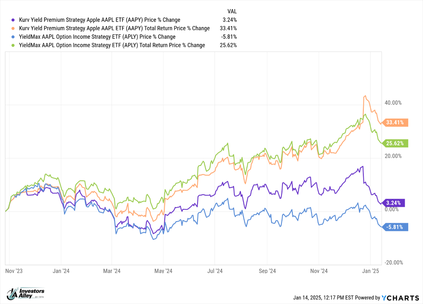 Which Apple ETF Delivers Bigger Gains? | Investors Alley