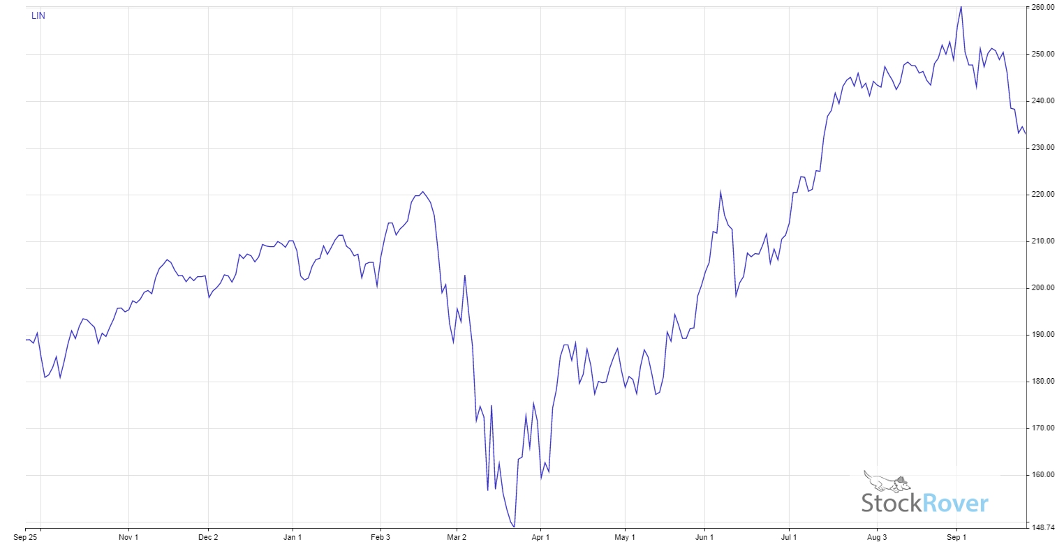 WMT, UNP, LIN Are Leading Dividend Stocks for Investors Preparing for ...