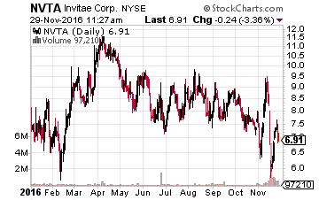 Invitae: Genetic Testing on the Cusp of a Breakout | Investors Alley