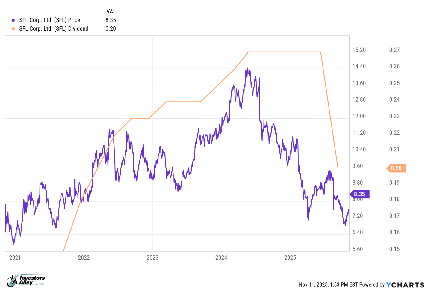 Buy This 10% Yield Shipper About to Reward Investors | Investors Alley